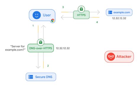 How To Enable Dns Over Doh On Windows 10 Or Edge Chromium