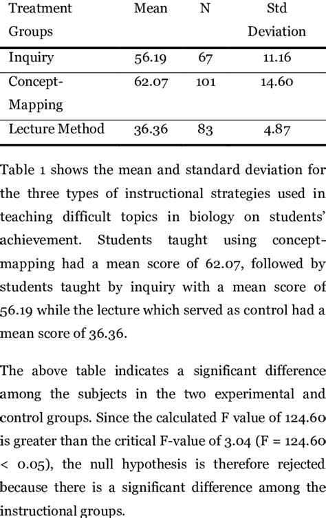 Mean And Standard Deviation Of The Students Taught Using Download