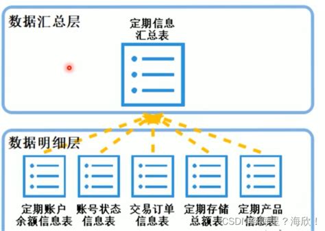 数据仓库原理 概念、架构、建模方法mpp架构 分布式架构 Csdn博客