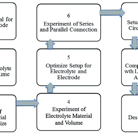 Experiment On Different Types Of Electrolytes Download Scientific