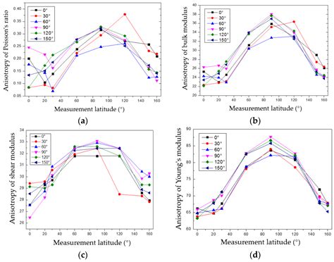 Three Dimensional Acoustic Device For Testing The All Directional Anisotropic Characteristics Of