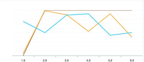 Multiple Y Axis Options Leaves Blank Space When Chart Labels Set To