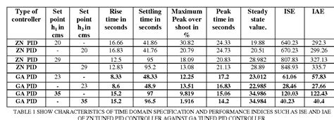 Table 1 From Control Of A Non Linear Coupled Spherical Tank Process Using Ga Tuned Pid