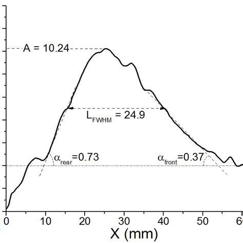 Procedure Of Strain Wave Reconstruction From Recorded Digital Holograms Download Scientific