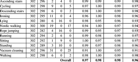 Na¨ıvena¨ıve Bayes Prediction Using Person B Dataset Total Tp Fp Fn Tn Download Scientific