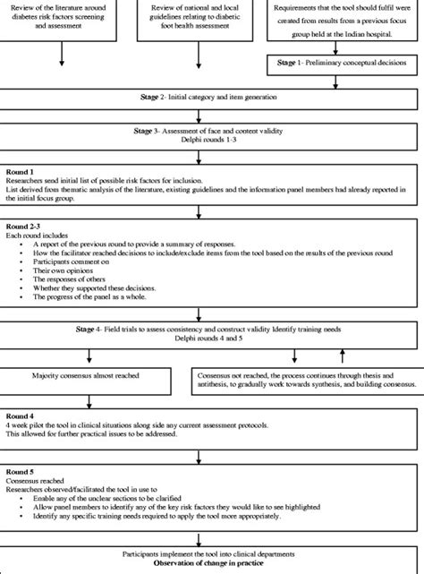 The Delphi Procedure Overview Of The Process Download Scientific Diagram
