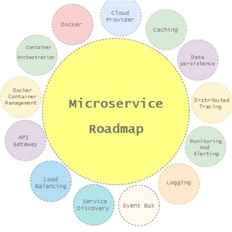 Mohammad Ammad On Linkedin Microservices Softwaredevelopment Apis
