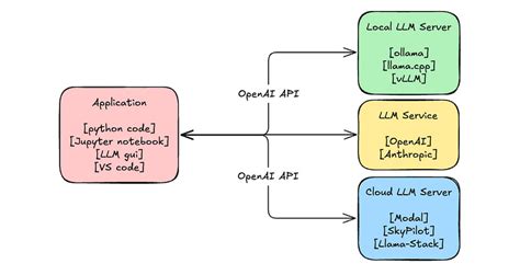 How To Deploy A Llm Using Openllm And Bentoml By Amanatullah Medium