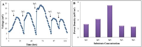 Eff Ect Of Diff Erent Concentrations Of Fructose On A Voltage B Download Scientific
