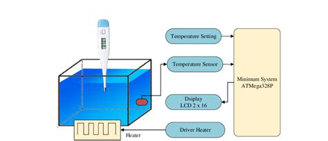 The Block Diagram Of Digital Wet Media Thermometer Calibrator Input Download Scientific