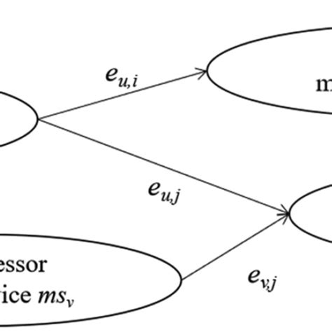 example of microservice dependency download scientific diagram
