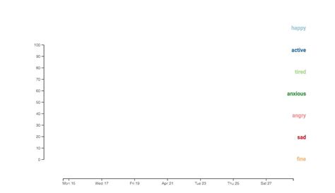 Javascript D3 Lines Aren T Plotting But The Axis And Legend Are