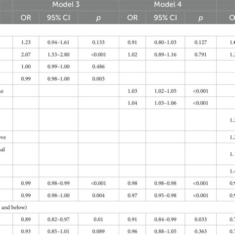 Regression Analyses Testing The Moderating Effects Of Age Personal Download Scientific Diagram