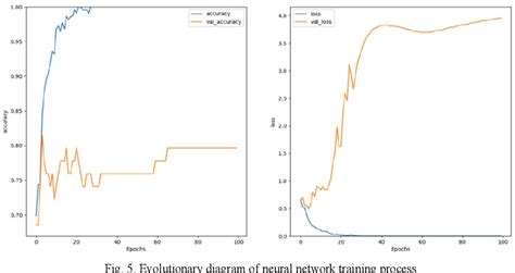 Figure 5 From Smart Contract Vulnerability Detection Method Based On Bi Lstm Neural Network
