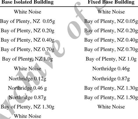 Testing Sequence For Base Isolated And Fixed Base Tests Download Table
