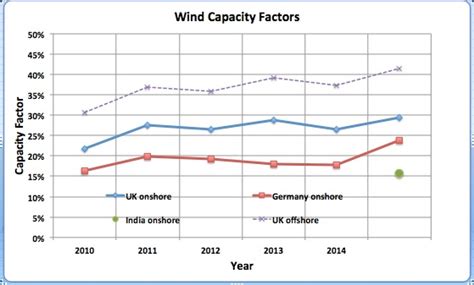 Capacity Is Far From The Whole Story