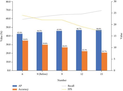 Performance Of Human Detection Models With Different Prior Frames