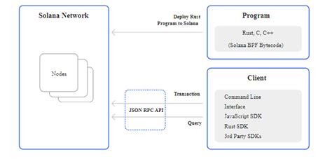 how to build and deploy smart contracts on solana rather labs blog