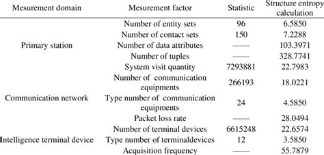 Statistic Of Complexity Data Download Table
