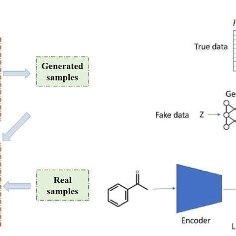 A The Basic Structure Of Gan Consisting Of A Generator And A Download Scientific Diagram