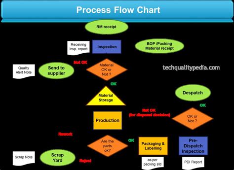 The Ultimate Guide To Business Process Flow Diagram Symbols A Complete