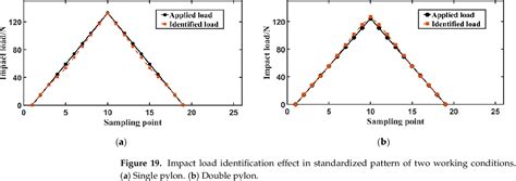 Figure 19 From Impact Load Identification Algorithm Of Helicopter Weapon Pylon Based On Time