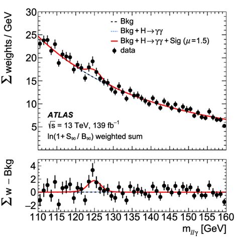 M γ Distribution With Every Data Event Reweighted By A Download