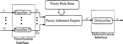 Basic Structure Of A Fuzzy Logic System Download Scientific Diagram