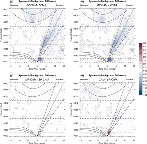 Differences In The Ratios Of Symmetric Spectral Power To A Smoothed Download Scientific Diagram