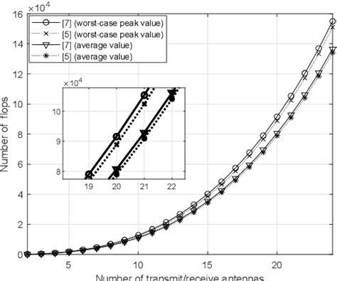 figure 1 from comparison between the optimal ordered sic detector in