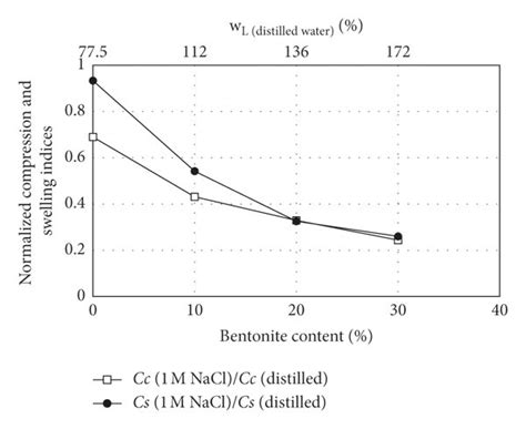The Relationship Between The Normalized Compression And Swelling Download Scientific Diagram