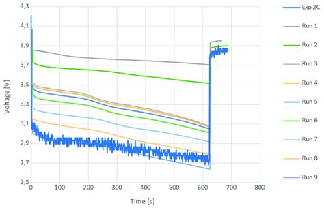 Time Voltage Graph For Model Calibration Download Scientific Diagram
