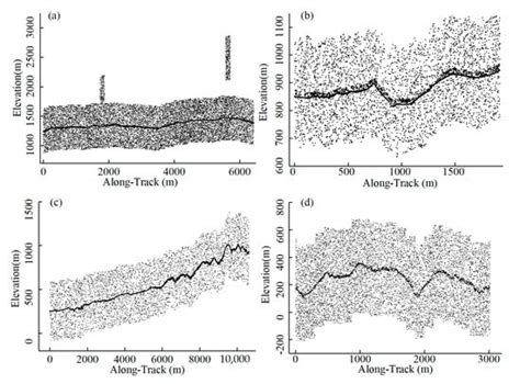 Sensors Free Full Text A Density Based Multilevel Terrain Adaptive Noise Removal Method For