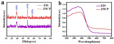 Rational Photodeposition Of Cobalt Phosphate On Flower Like Znin2s4 For