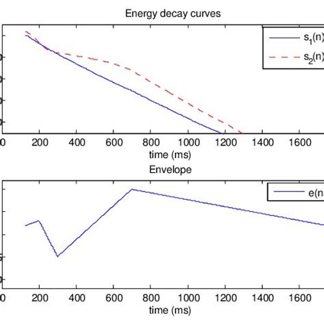 Original And Modified Energy Decay Curve With Resulting Envelop For