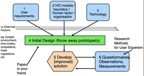 Cs5040 Hci Principles Flashcards Quizlet