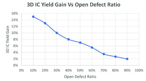 Three Dimensional Ic Yield Gain Vs Open Defect Ratio Download Scientific Diagram