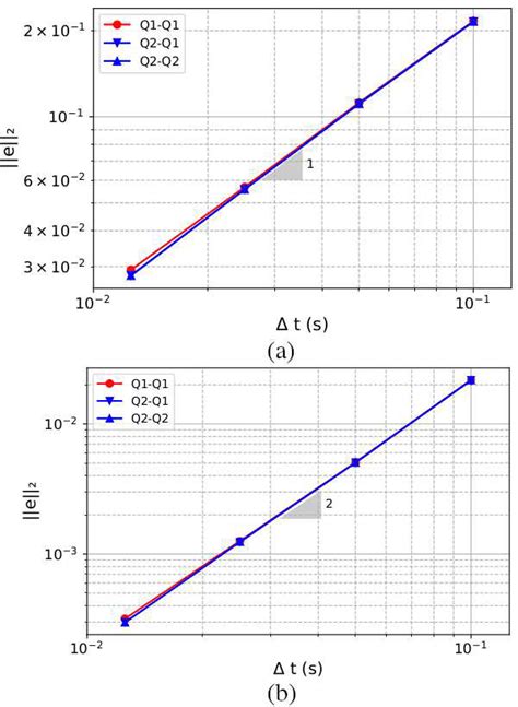 Case 3 Velocity Convergence Plots For A Bdf1 And B Bdf2 Using Model Download Scientific
