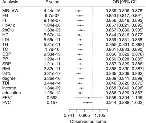 Multivariable Separate Sample Mendelian Randomisation Analysis Of The Download Scientific