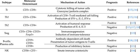 Examples Of Lymphocyte Subtypes Infiltrating Tumors And Their Download Scientific Diagram