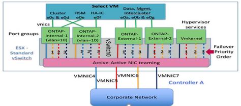 Esxi에서 Ontap Select Vmware Vsphere Vswitch 구성
