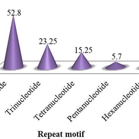Distribution And Frequency Of Simple Sequence Repeats Download
