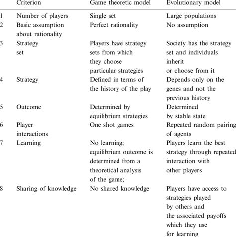 A Comparison Of Game Theoretic And Evolutionary Models Download Table