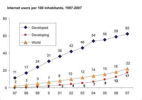 Ict Statistics