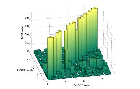 mac values between the real parts of the mode shapes obtained by poser