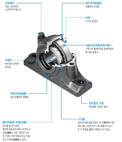 국산 Sn532 하우징 플러머블럭 Cbk 성진주공 베어링웍스