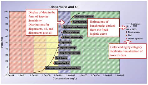 Dtox A Worldwide Quantitative Database Of The Toxicity Of Dispersants And Chemically Dispersed