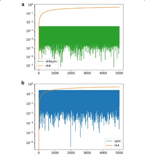 Toda Lattice Relative Error On H With T 10 −1 A Rk4 And Rk4sym B