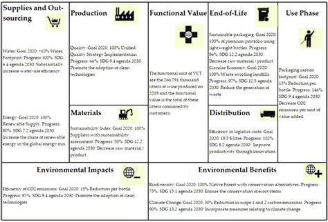 The Environmental Life Cycle Layer Of The Triple Layered Business Model Download Scientific