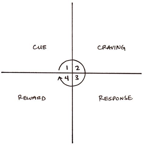 5 triggers for creating new habits